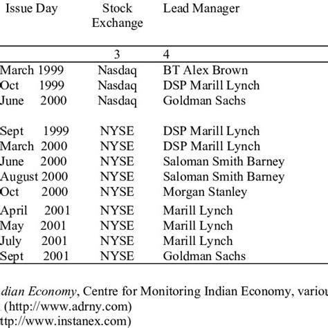 Adr Issue By Indian Companies Download Table