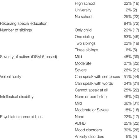 Sociodemographic Information Mean ± Sd Min Max Download Scientific Diagram