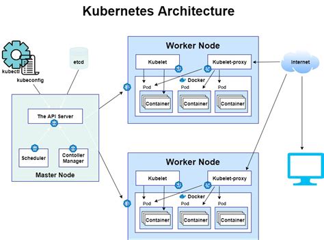 kubernetes architecture master node by ian adera medium
