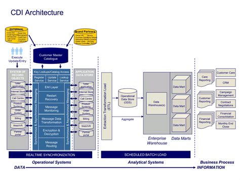 On Customer Data Integration PPT