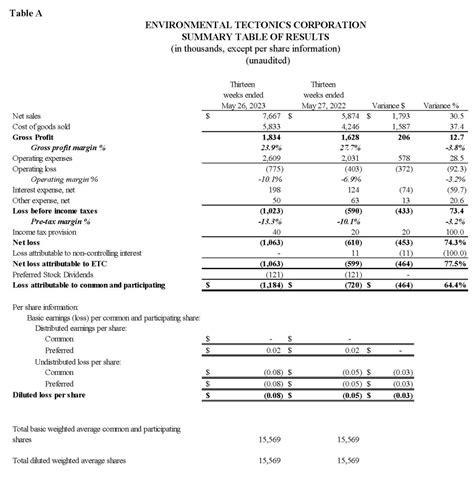Etc Announces Fiscal 2024 First Quarter Results Etc Corporate