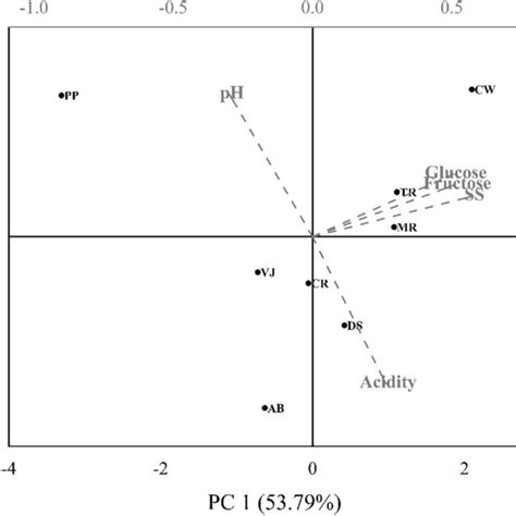 Biplot Graph By Pca For Total Phenolic Content Tpc Total Monomeric