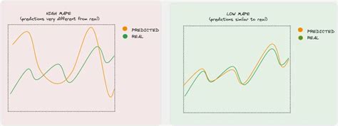 A Practical Guide To Mean Absolute Percentage Error MAPE