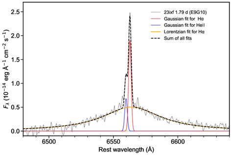 Fig A2 Gaussian And Lorentzian Fit The Narrow And Broad Components Of