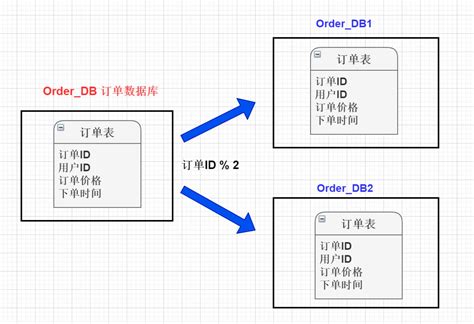 Java八股文面试 数据库 ——分库分表java 面试分库分表 Csdn博客