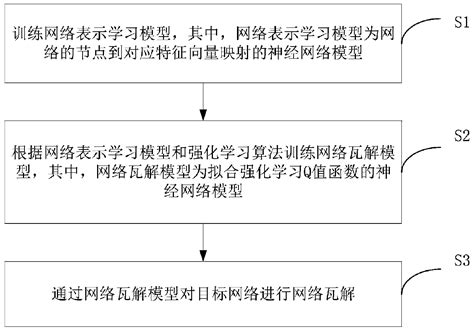Large Scale Network Disintegration Method Based On Deep Reinforcement Learning Storage Device