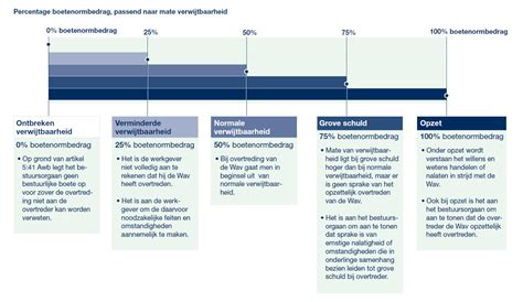 Streep Door Boetenormbedragen Voor Overtreding Van De Wet Arbeid