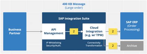 message traffic licensing with sap integration suite integration