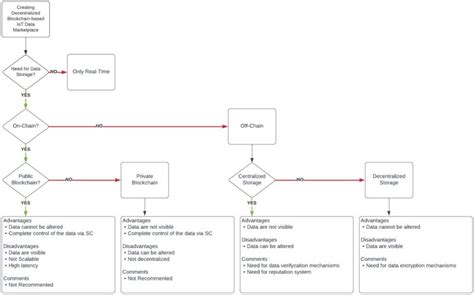 Jsan Mdpi On Linkedin Highlycitedpapers Iot Blockchain