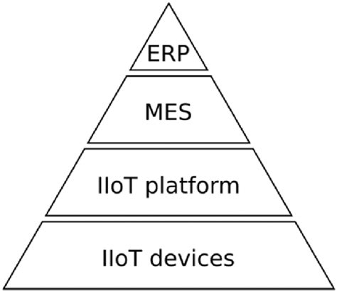 Isa 95 Hierarchy Of Systems In Industry 4 0 Download Scientific Diagram