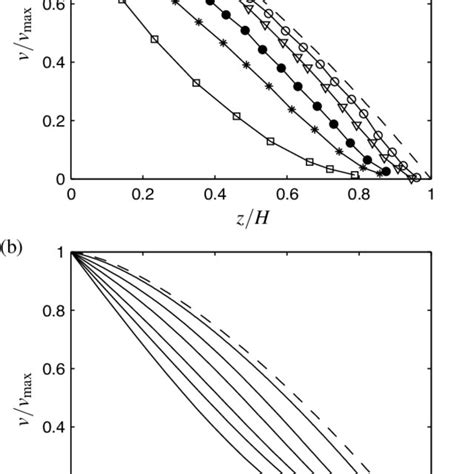 A Discrete Particle Simulation Data Of Silbert Et Al 9 For θ 24