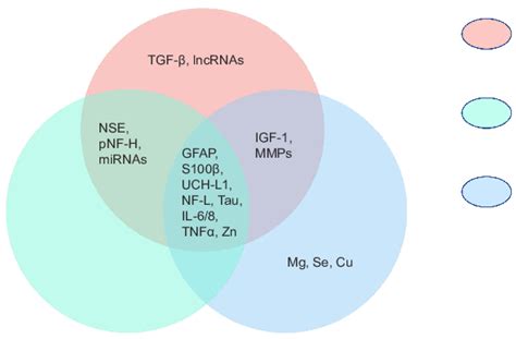 Venn Diagram Of Current Research Results For Potential Biomarkers Of