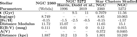 Stellar Parameters Values For Ngc 2360 And Ngc 5272 Compared With The
