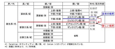 第四紀 Japaneseclassjp
