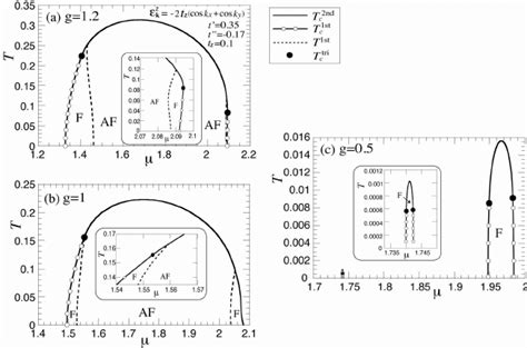a μ T phase diagrams for the bilayer dispersion ǫ z k 2 t z