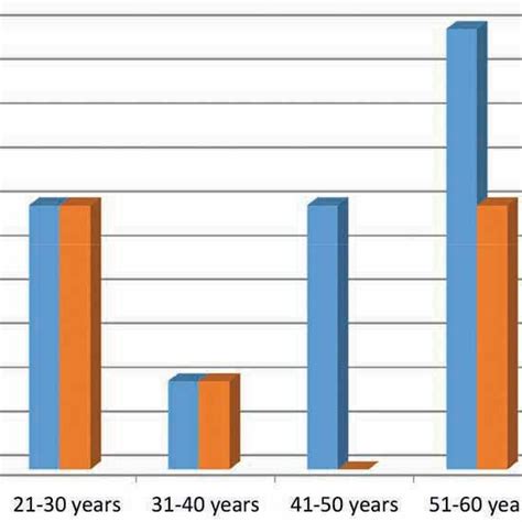 Bar Diagram Showing The Age And Sex Distribution Of Patients Download Scientific Diagram