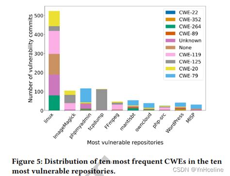 【论文笔记】crossvul A Cross Language Vulnerability Dataset With Commit Data