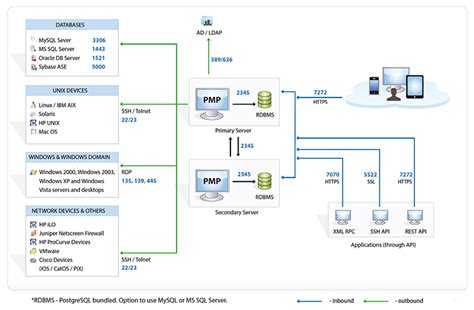 Security Specifications Manageengine Password Manager Pro