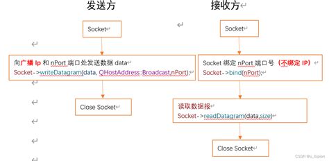 Qt Udp网络通信qt Udp点对点通信 Csdn博客