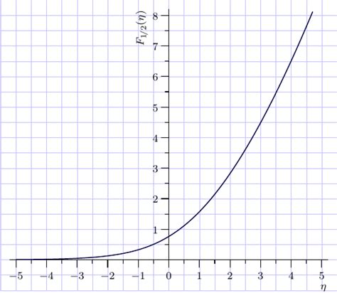 Luatex Plot Complete Fermi Dirac Integral In Lualatex Tex Latex
