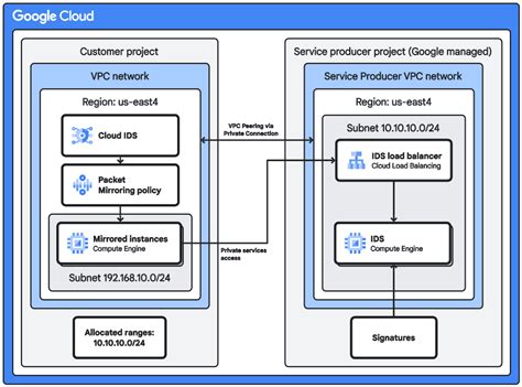 Networking For Secure Intra Cloud Access Reference Architectures