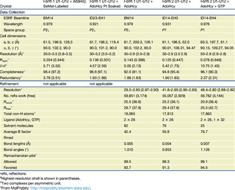 Data Collection And Refinement Statistics Download Scientific Diagram