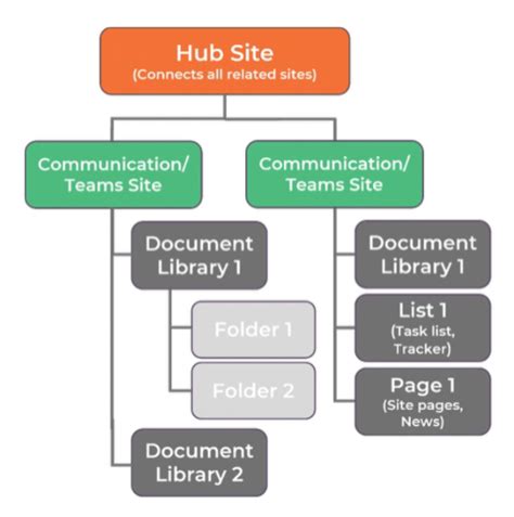 Sharepoint Online Navigation Basics Australia