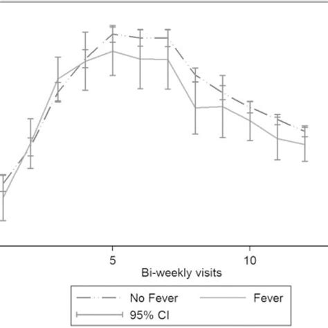Evolution Of The Bacillus Calmette Guerin Bcg Scar Diameter According