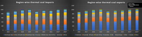 Global Thermal Coal Prices Settling Into 200 Per Tonne Range After