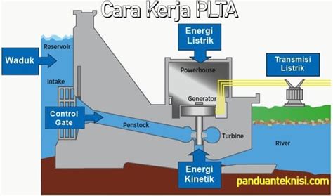 Pembangkit Listrik Tenaga Air Plta Cara Kerja Jenis Plta Tipe Turbin