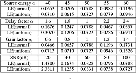 Table 1 From Quantizer Design For Source Localization In Sensor