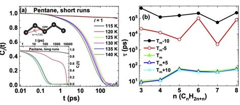 A The Time Dependence Of Orientational Correlation Function Ocf At