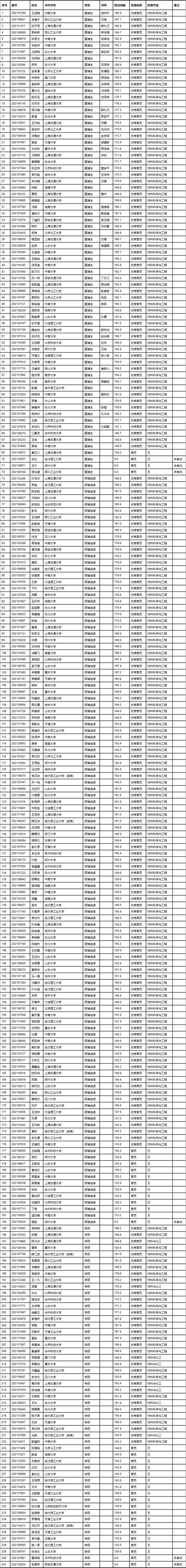 2021年材料学院研究生优秀生源选拔夏令营结果公示 上海交通大学材料科学与工程学院