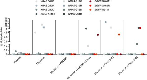 Emergence Of Ras And Egfr Ecd Mutations In Crc Cell Populations Ras