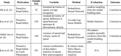 real time crash prediction models at a glance download scientific diagram
