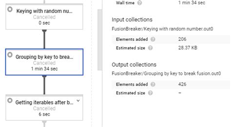 Why Is Groupbykey In Beam Pipeline Duplicating Elements When Run On