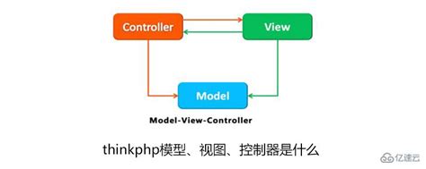 thinkphp中模型、控制器、视图指的是什么 编程语言 亿速云