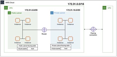 Vpc내의 Aws Lambda의 인터넷 접속하기 Liamcoding