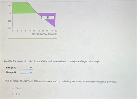 Solved An Npv Profile Plots A Projects Npv At Various Costs