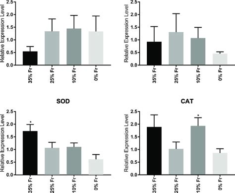 Relative Expression Level Of Molecular Biomarkers Normalized By