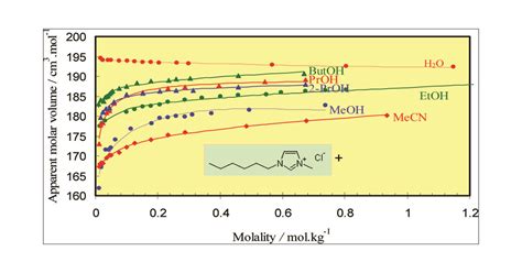 Ionic Association And Solvation Of The Ionic Liquid 1 Hexyl 3 Methylimidazolium Chloride In