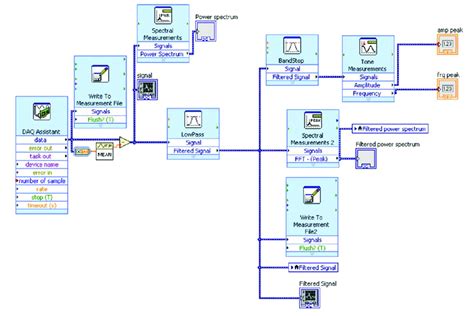 The Labview Schematic That Implements Signals Acquisition And Analysis Download Scientific