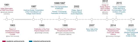 A Brief History Of Oleds Data Intelligence