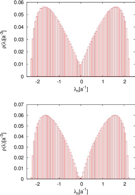 Figure 3 From Polyakov Loop Fluctuations In The Dirac Eigenmode Expansion Semantic Scholar