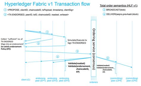 Fabric架构and原理总结 Csdn博客