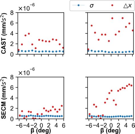 Daily Estimates And Square Root Of The Variance For The Fourth Left Download Scientific
