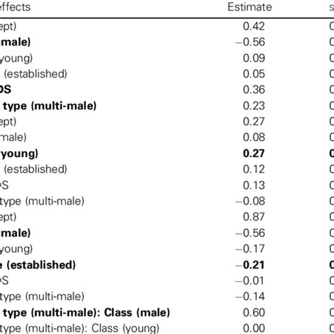Summary Of Statistics For A Generalized Linear Mixed Model GLMM