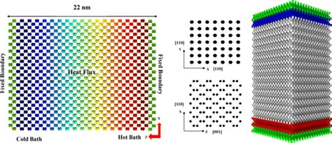 System Setup For Nemd Thermal Conductivity Calculations Of Silicon