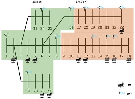 Efficient Res Penetration Under Optimal Distributed Generation Placement Approach