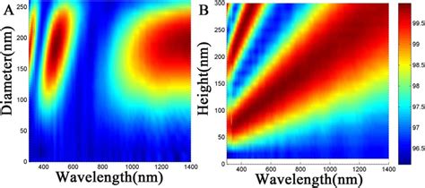 2d Contour Plots Of The Calculated Transmittance For A The Various